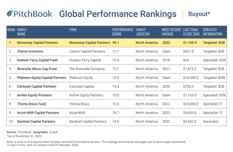 Monomoy Ranked #1 Performing Buyout Firm by PitchBook | Monomoy Capital ...